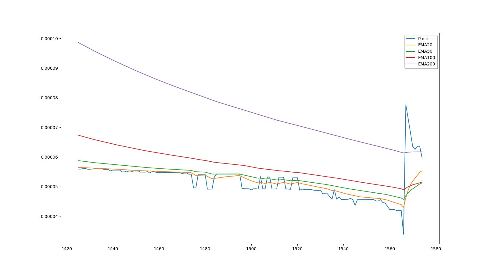X World Games Exponential Moving Averages