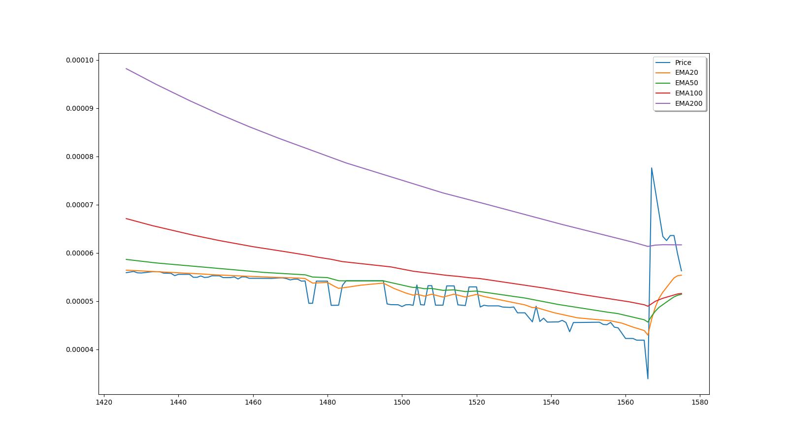 X World Games Exponential Moving Averages