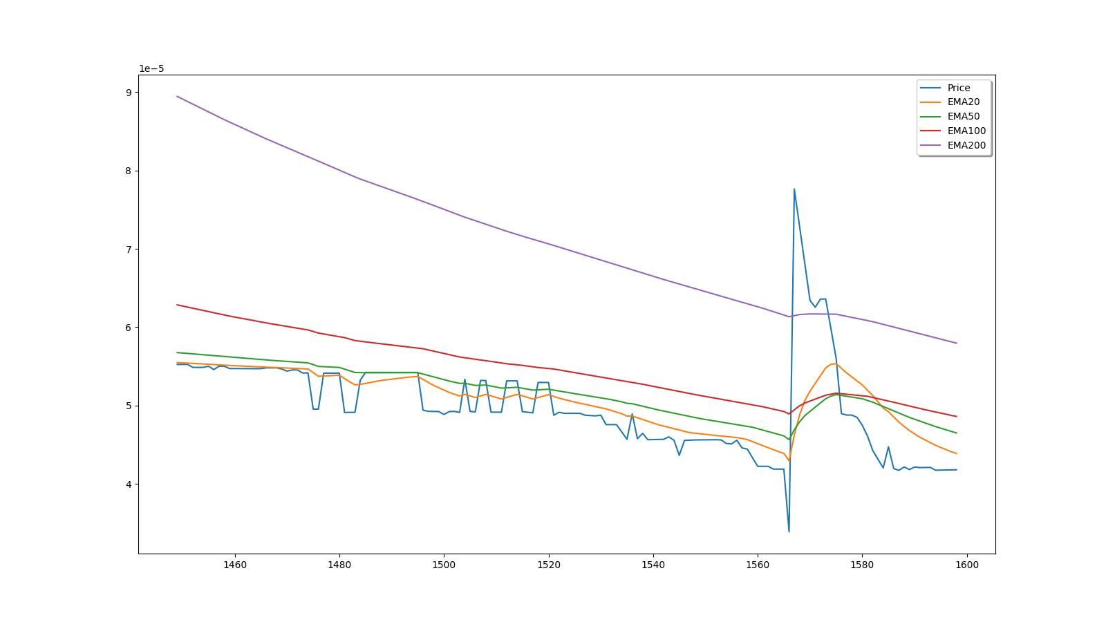 X World Games Exponential Moving Averages