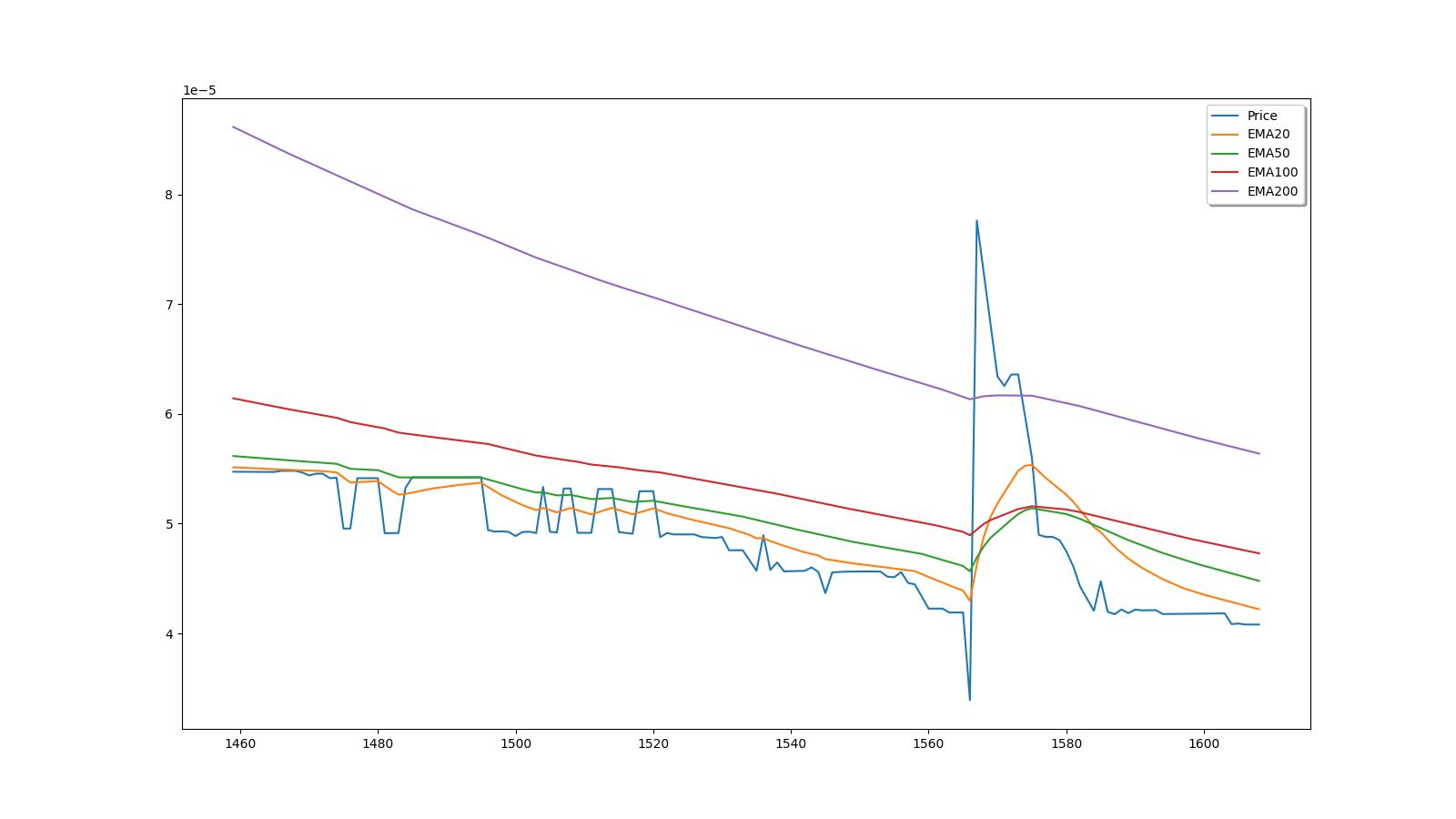 X World Games Exponential Moving Averages