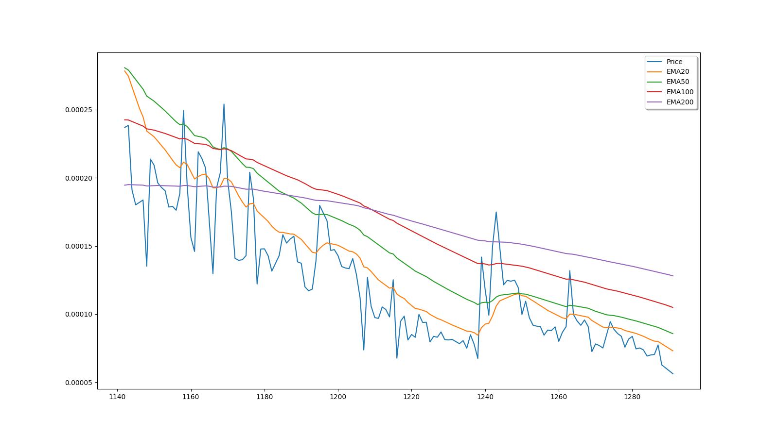 X Exponential Moving Averages