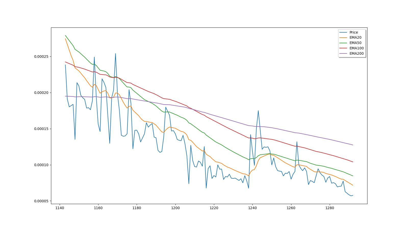 SpaceGrime X Exponential Moving Averages