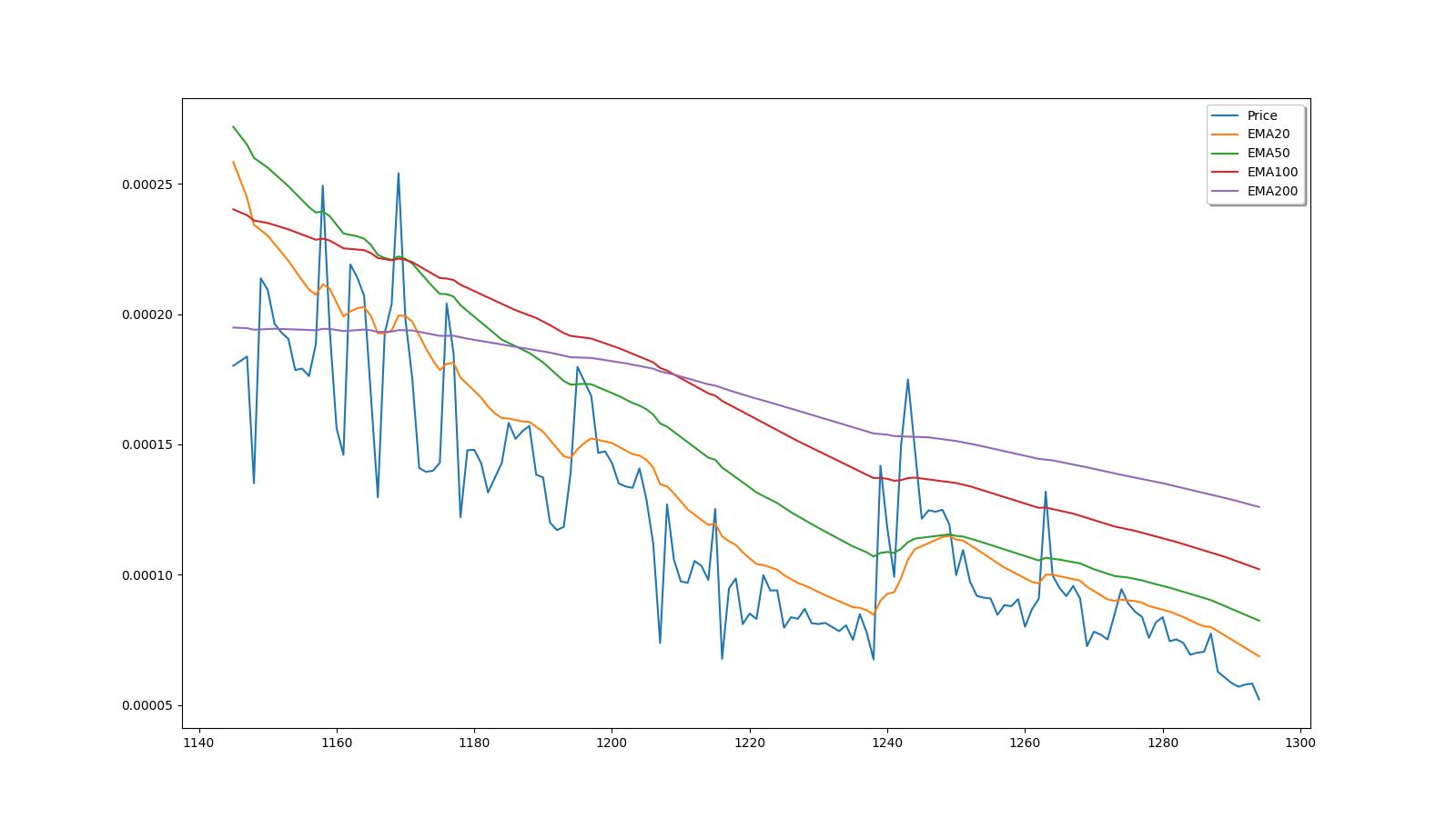 SpaceGrime X Exponential Moving Averages