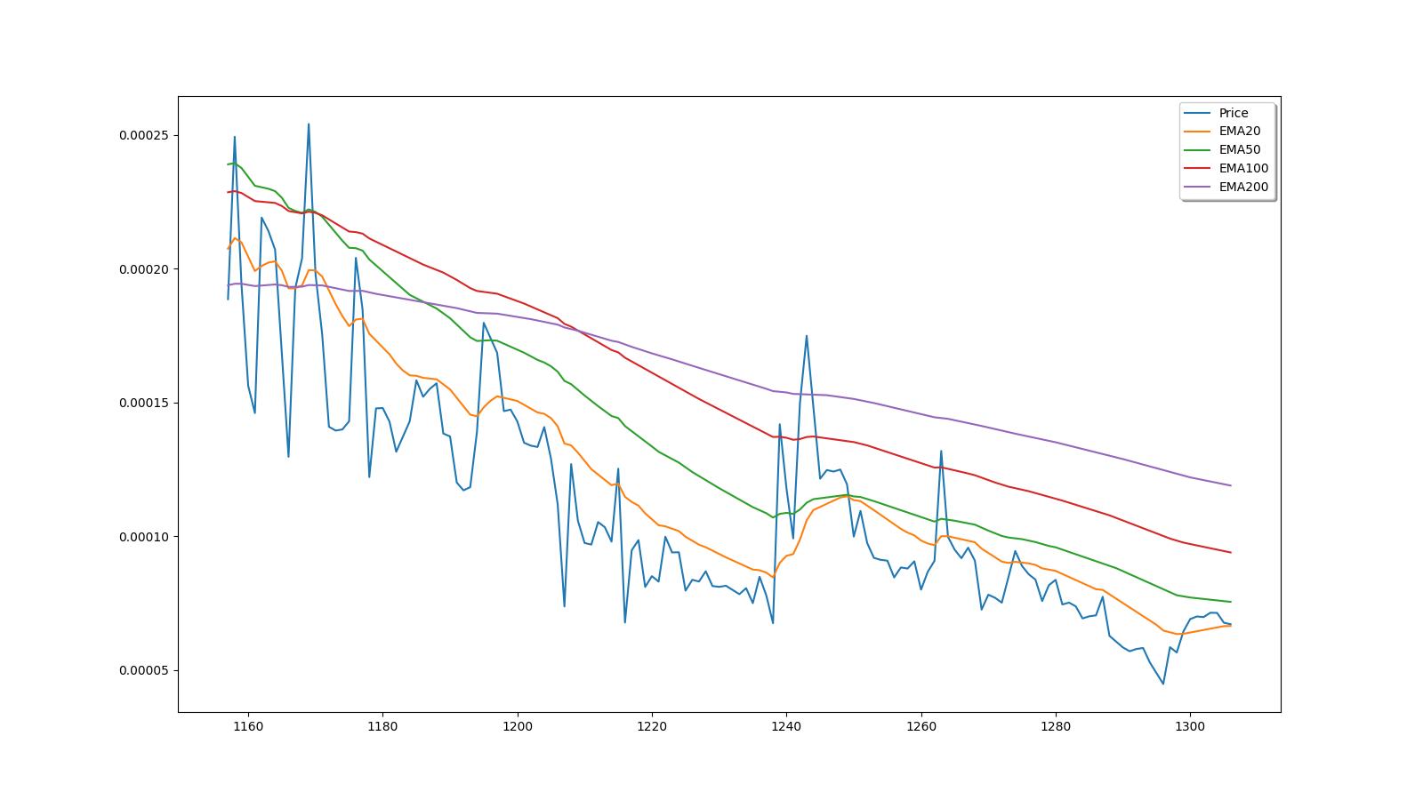 SpaceGrime X Exponential Moving Averages