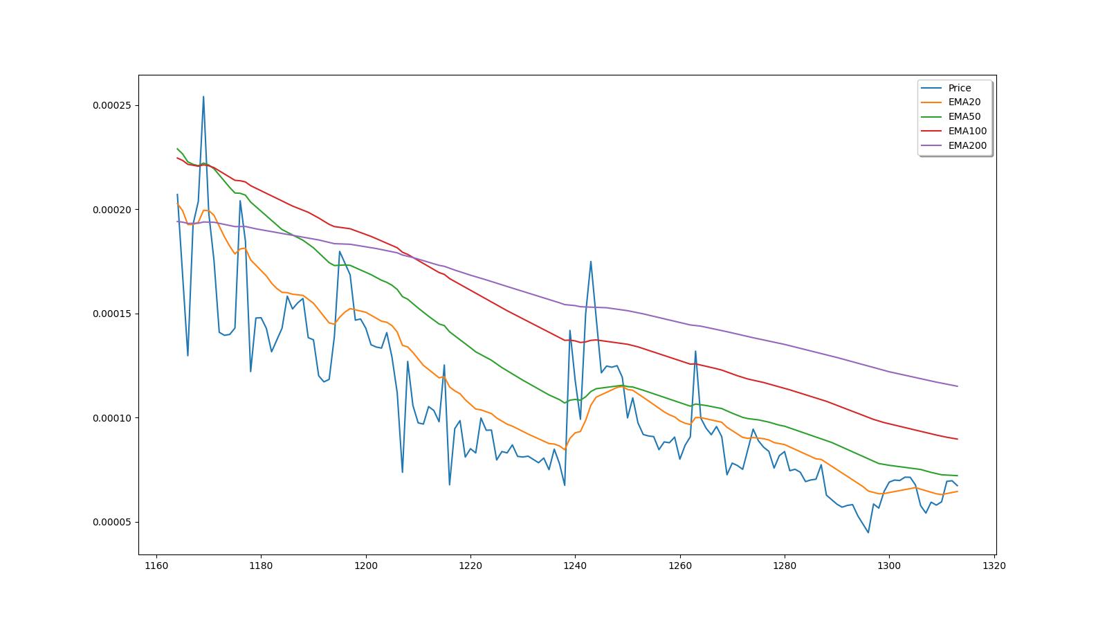 SpaceGrime X Exponential Moving Averages