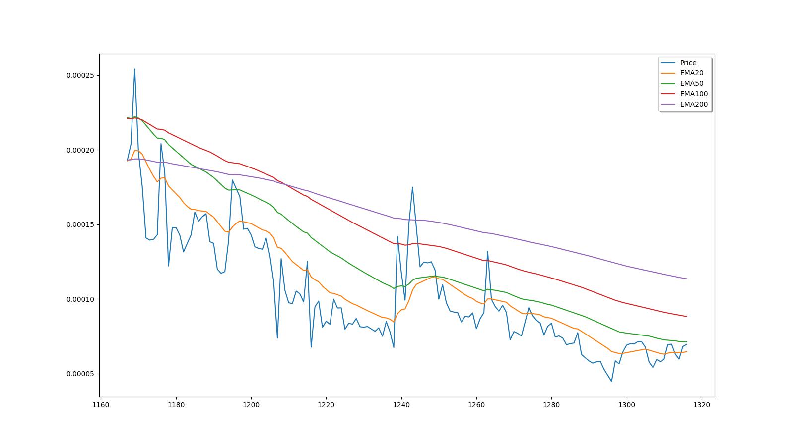 SpaceGrime X Exponential Moving Averages