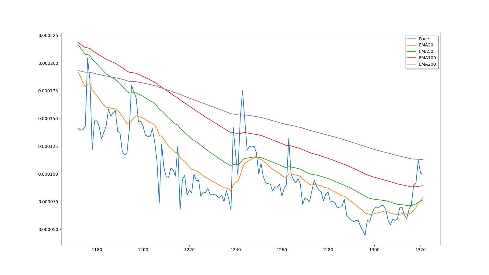 SpaceGrime X Exponential Moving Averages