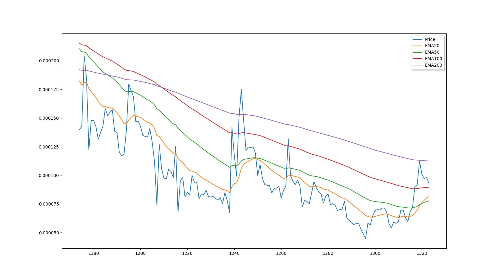 SpaceGrime X Exponential Moving Averages