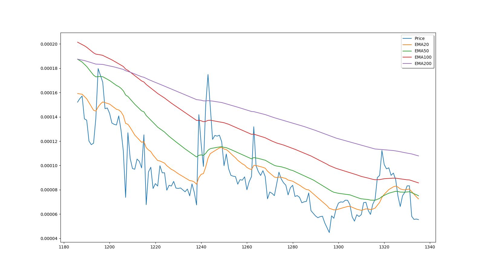 X Exponential Moving Averages