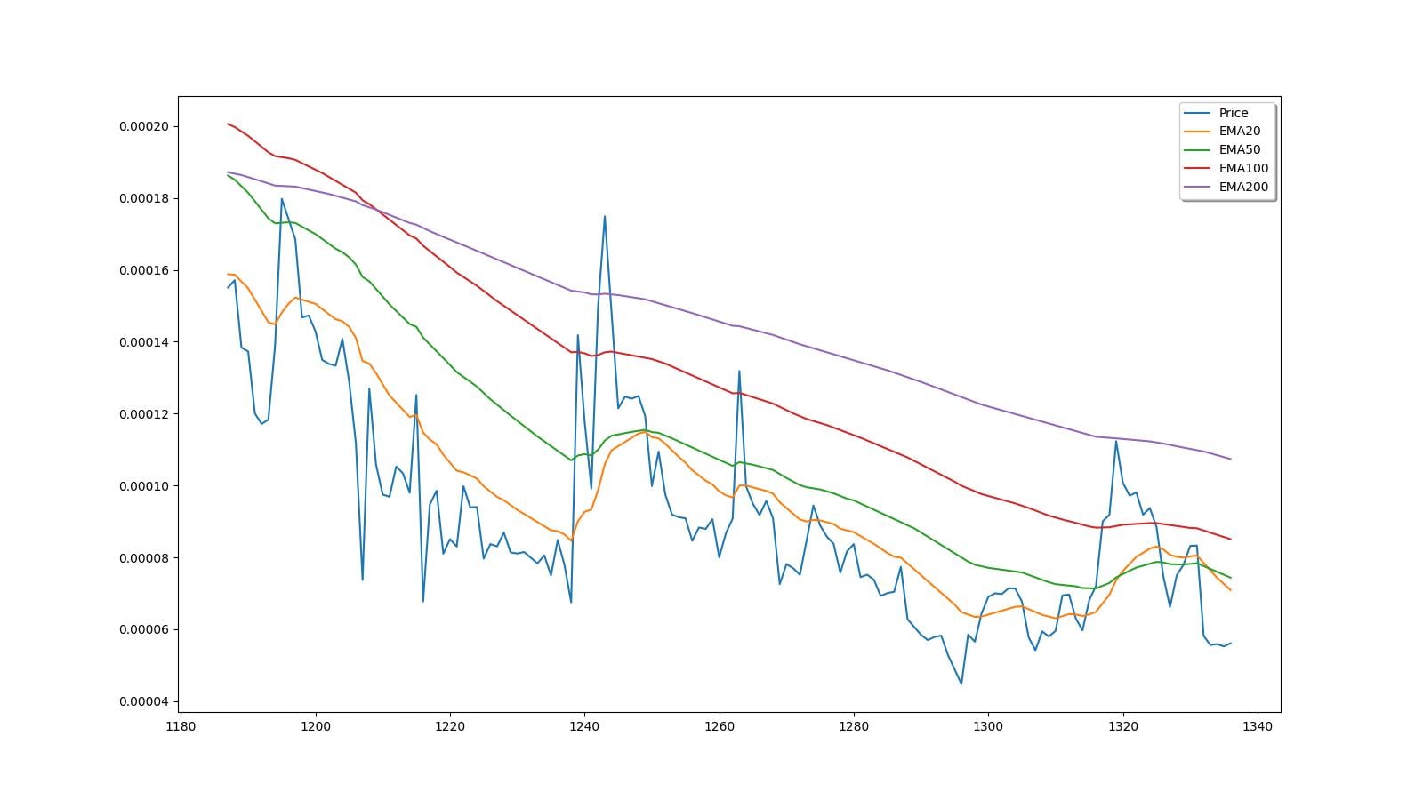 SpaceGrime X Exponential Moving Averages