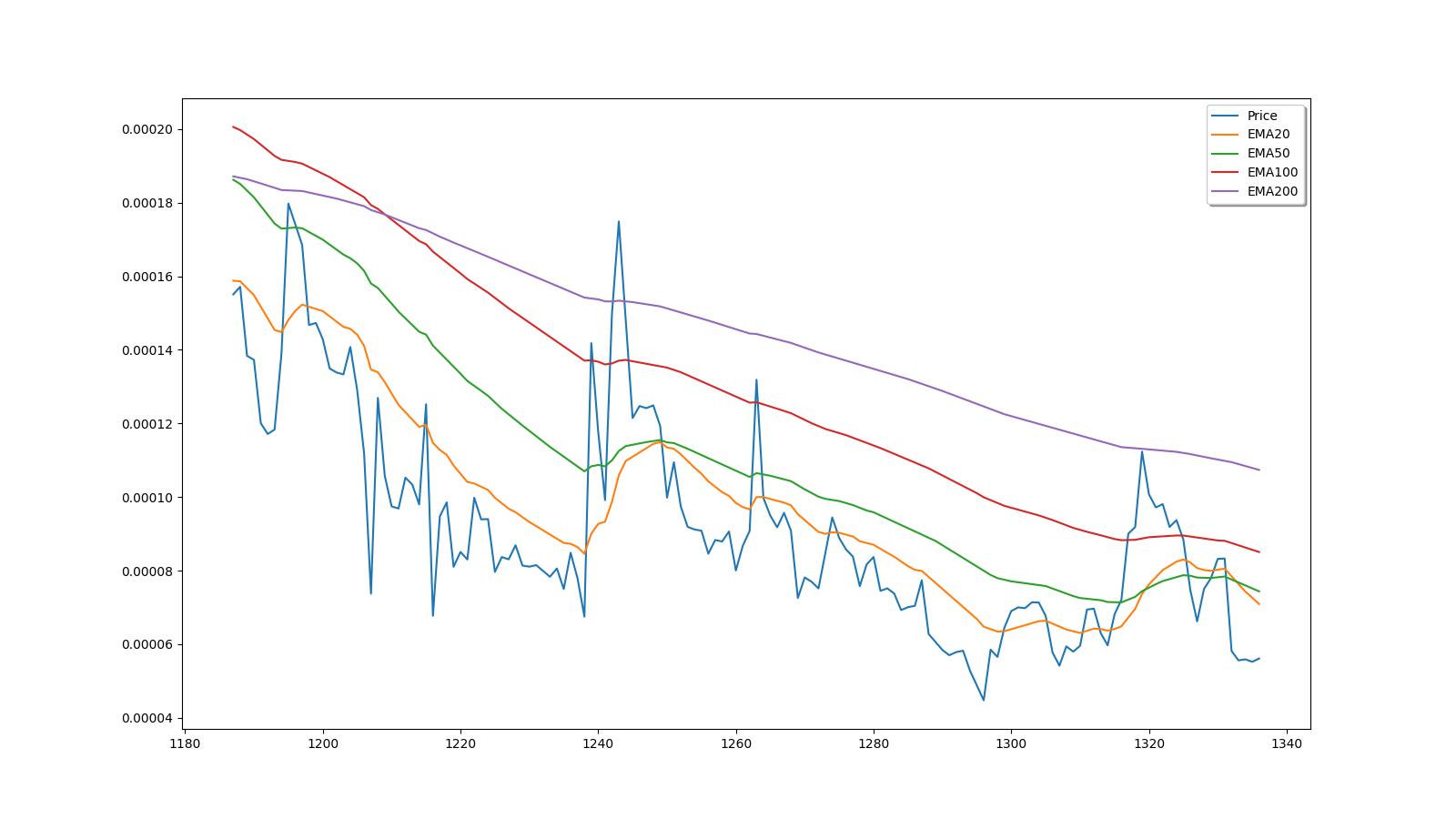 SpaceGrime X Exponential Moving Averages
