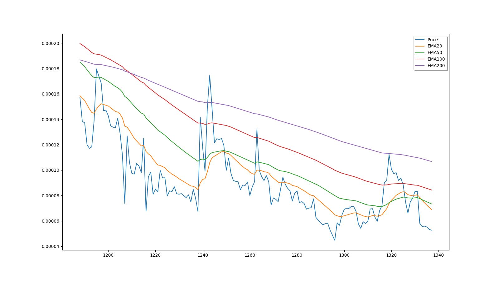 SpaceGrime X Exponential Moving Averages
