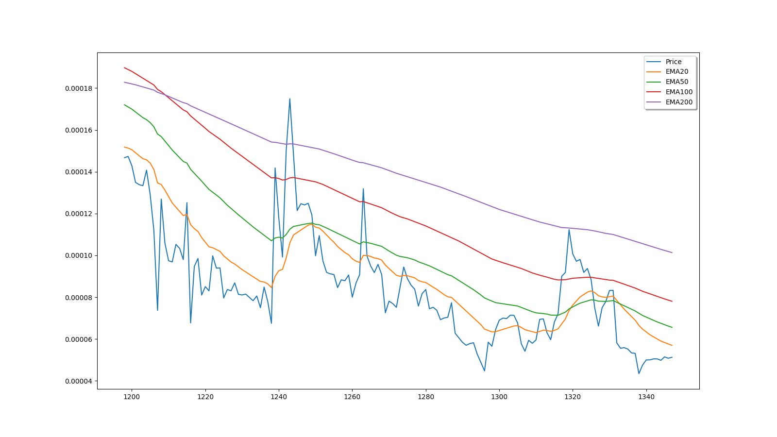 SpaceGrime X Exponential Moving Averages