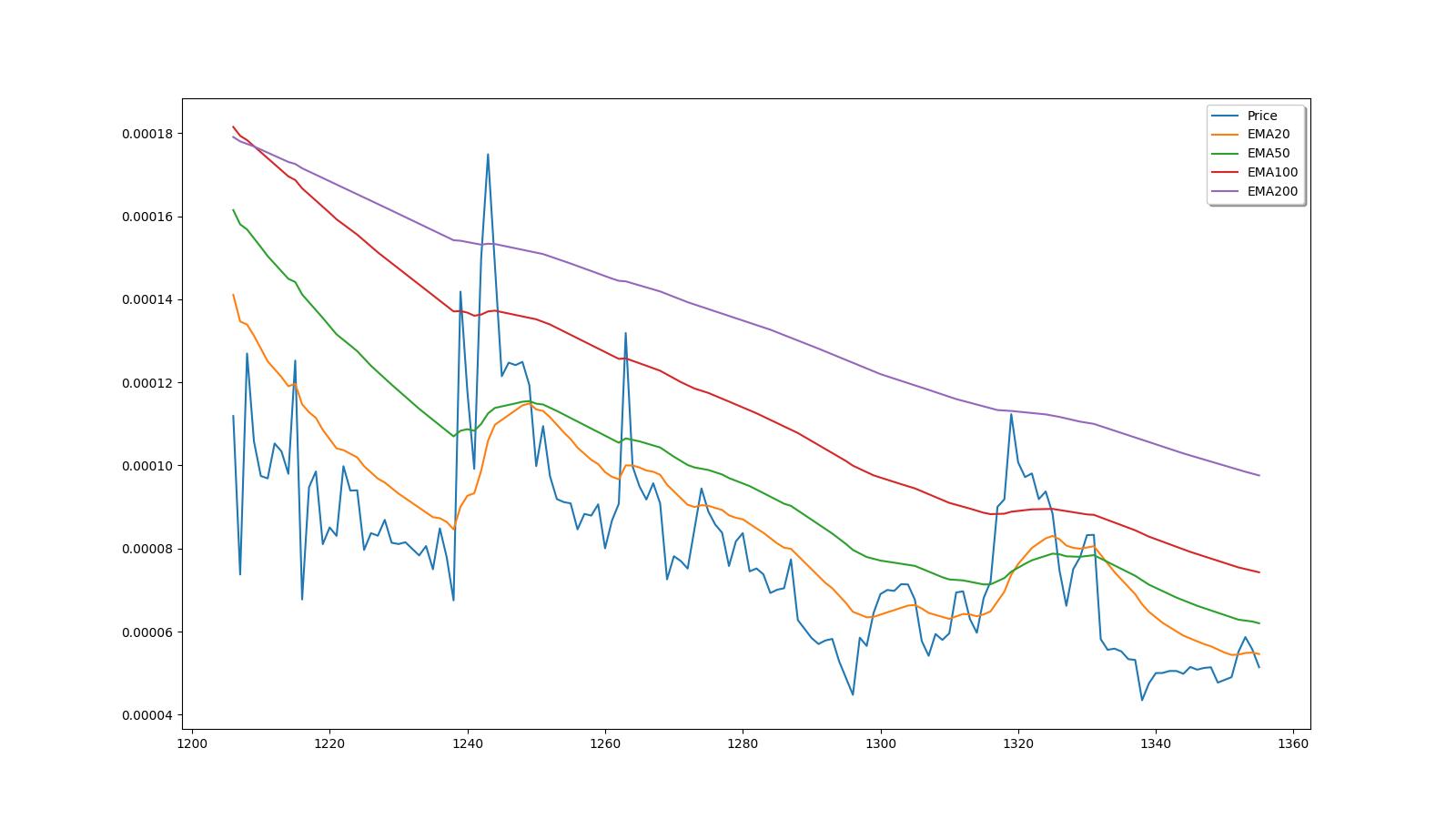 SpaceGrime X Exponential Moving Averages