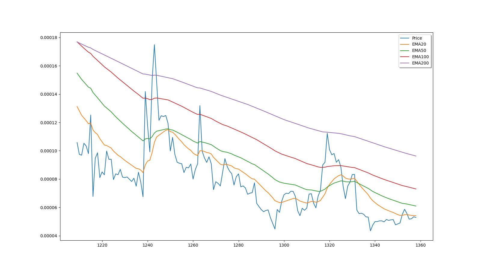 SpaceGrime X Exponential Moving Averages