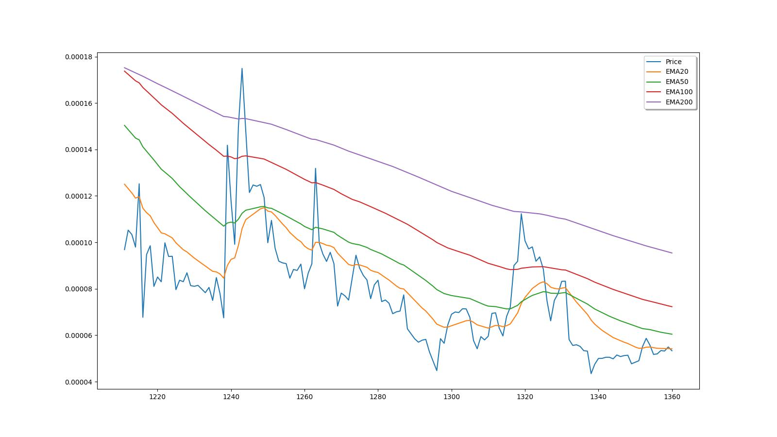 SpaceGrime X Exponential Moving Averages