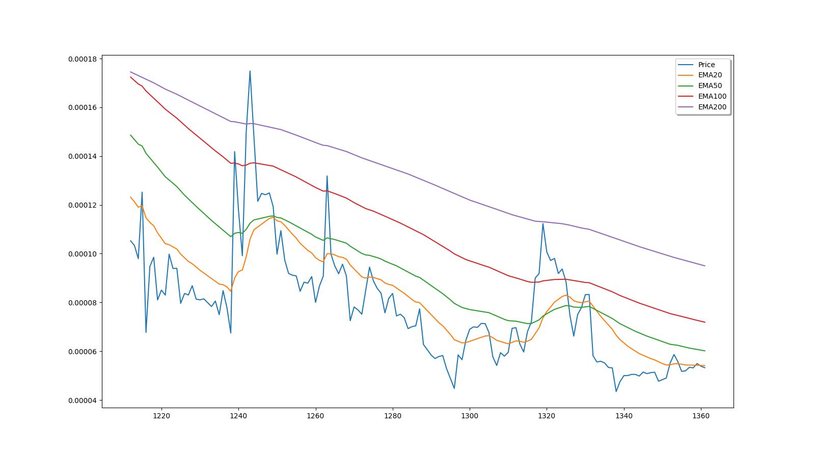 SpaceGrime X Exponential Moving Averages