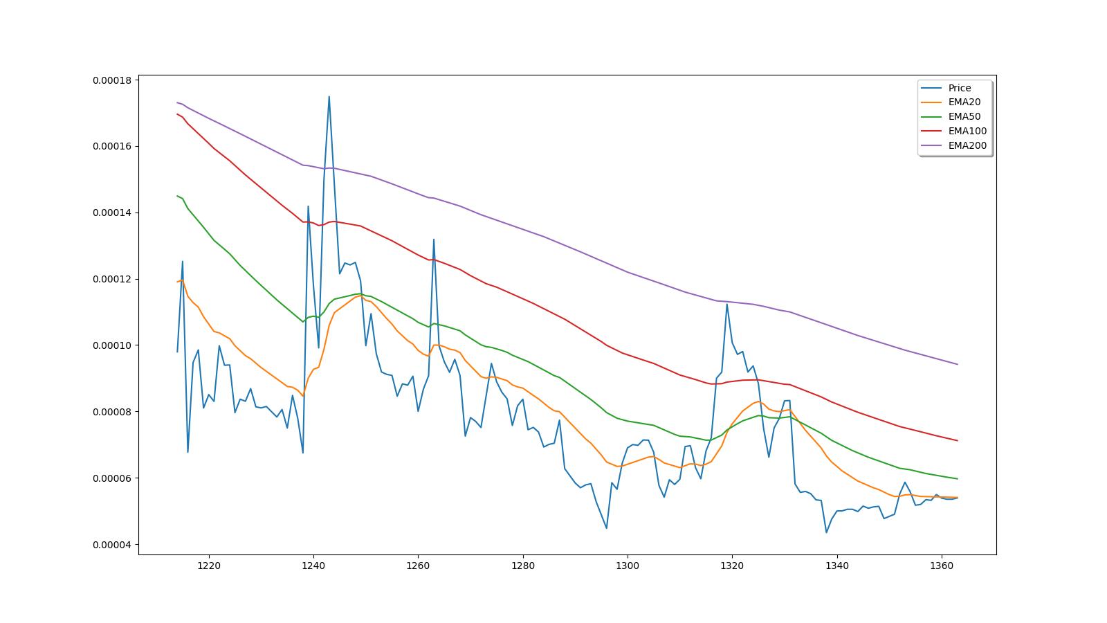 SpaceGrime X Exponential Moving Averages