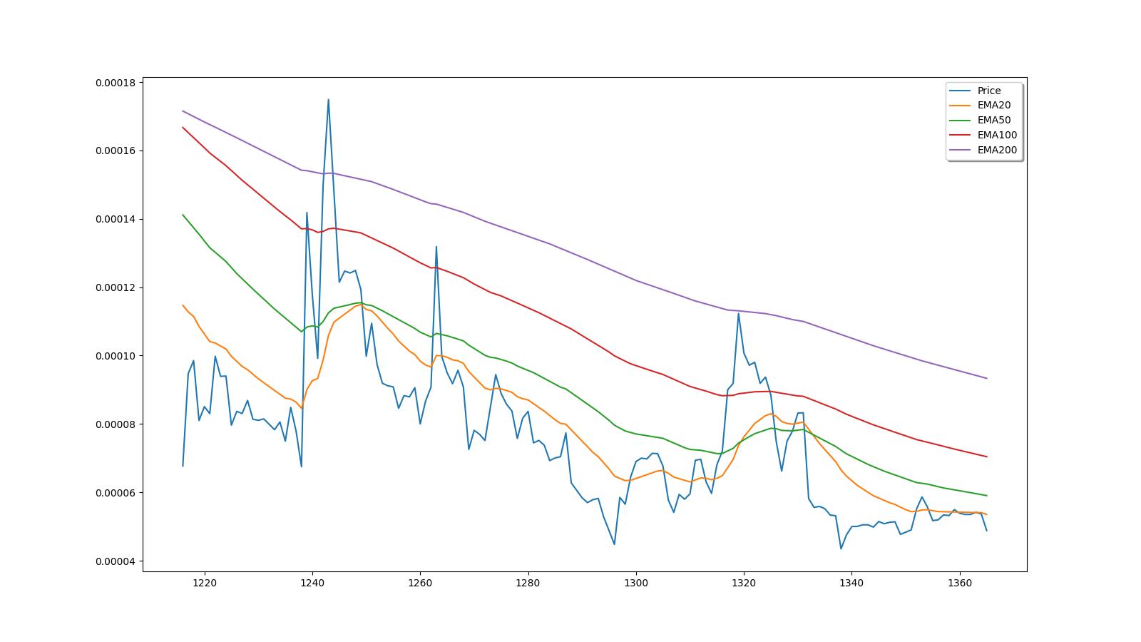 SpaceGrime X Exponential Moving Averages