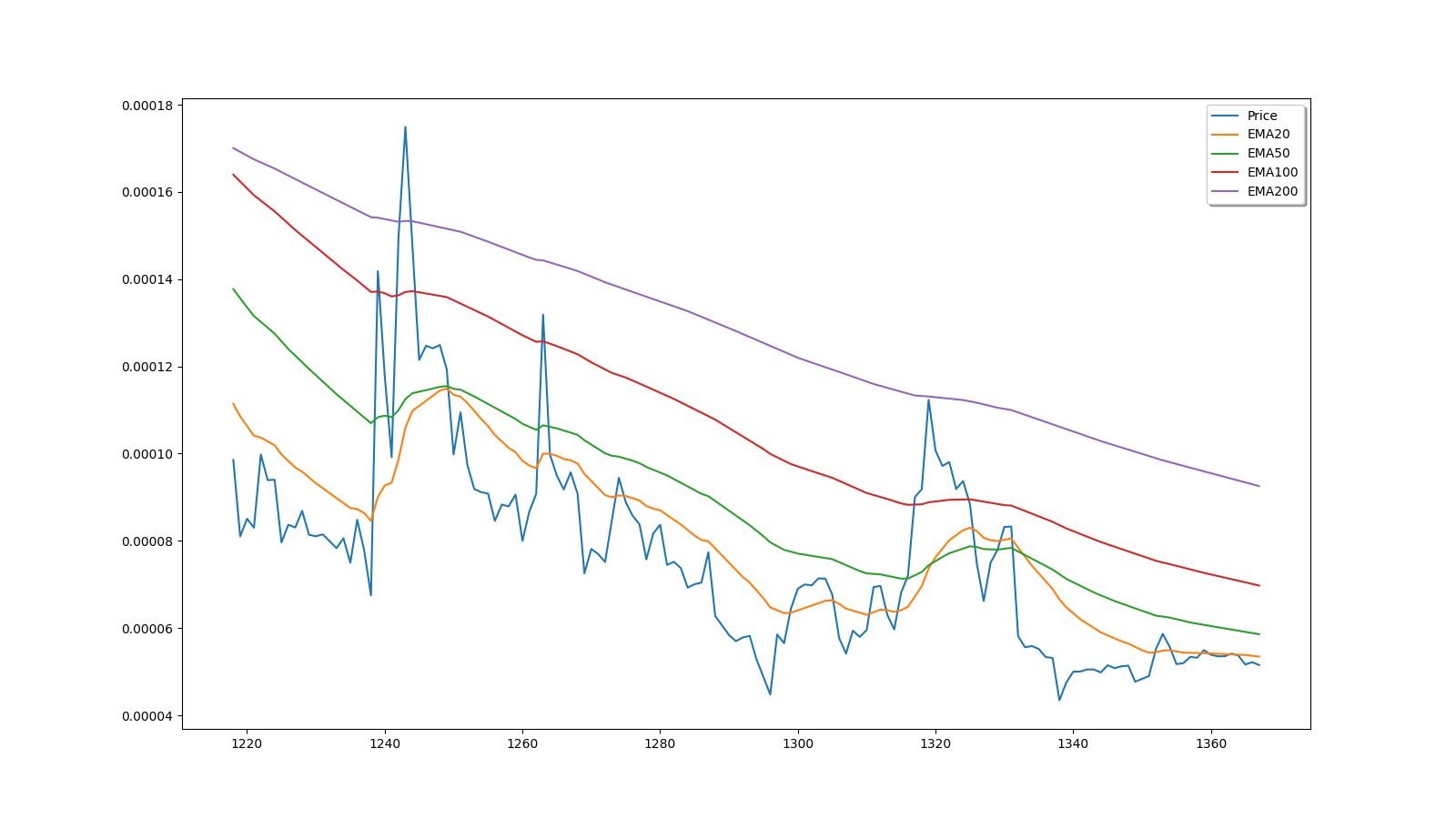 SpaceGrime X Exponential Moving Averages