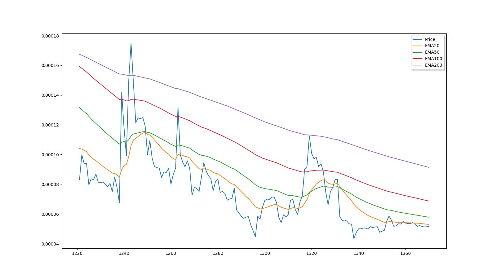 SpaceGrime X Exponential Moving Averages