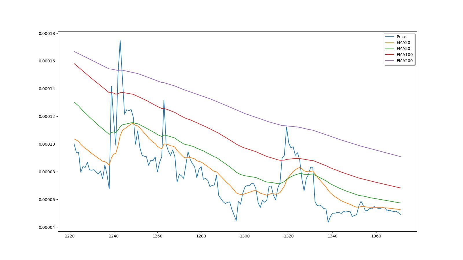 SpaceGrime X Exponential Moving Averages