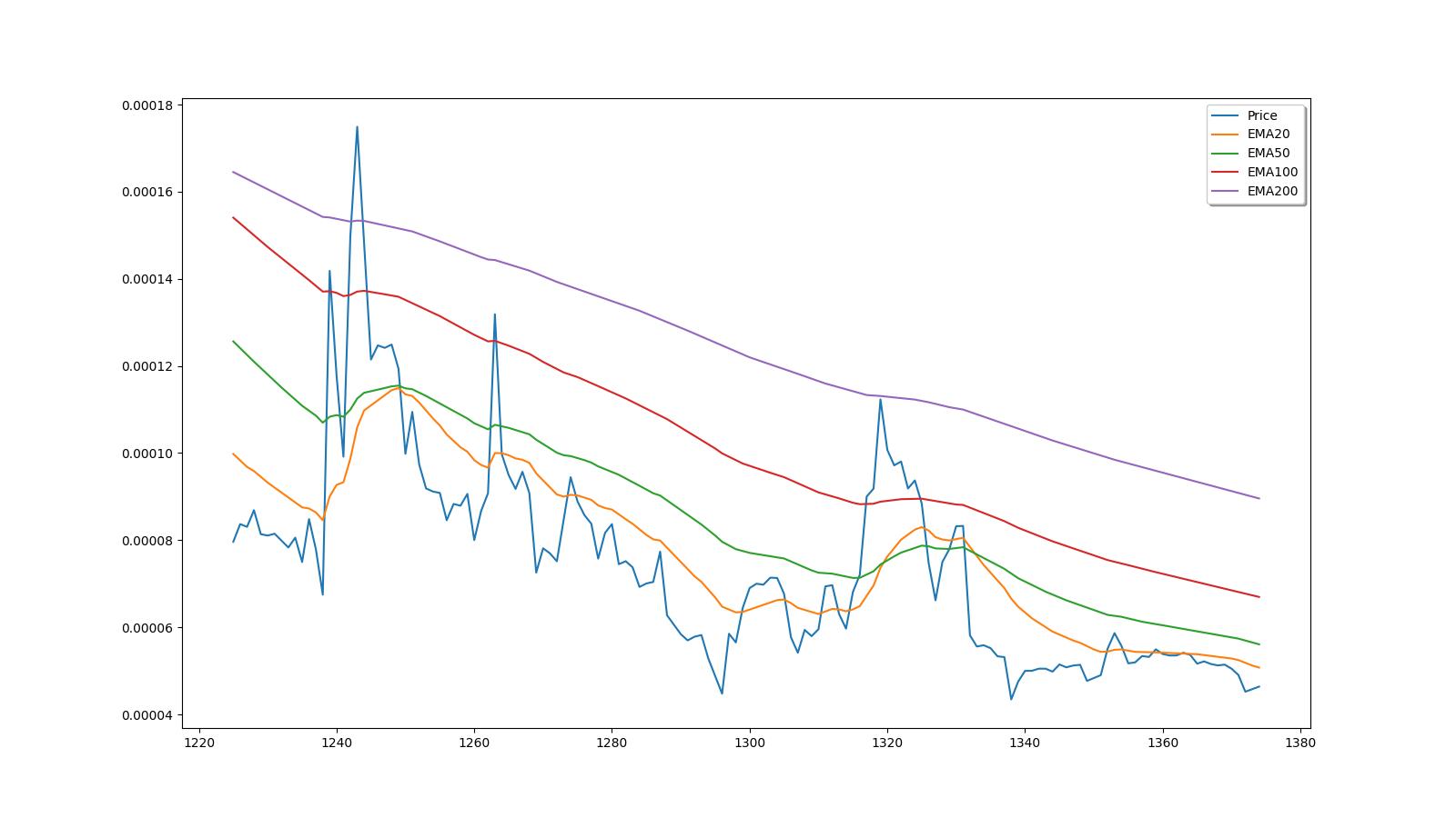 SpaceGrime X Exponential Moving Averages