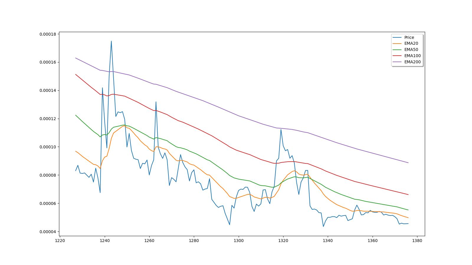 SpaceGrime X Exponential Moving Averages