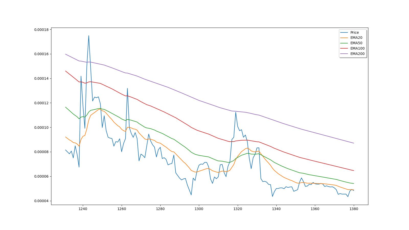 X Exponential Moving Averages