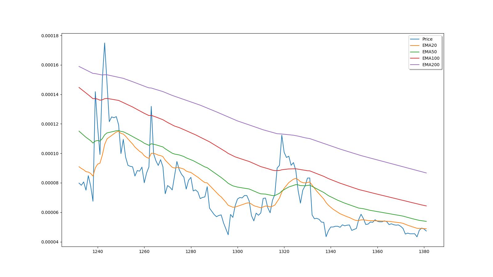 SpaceGrime X Exponential Moving Averages
