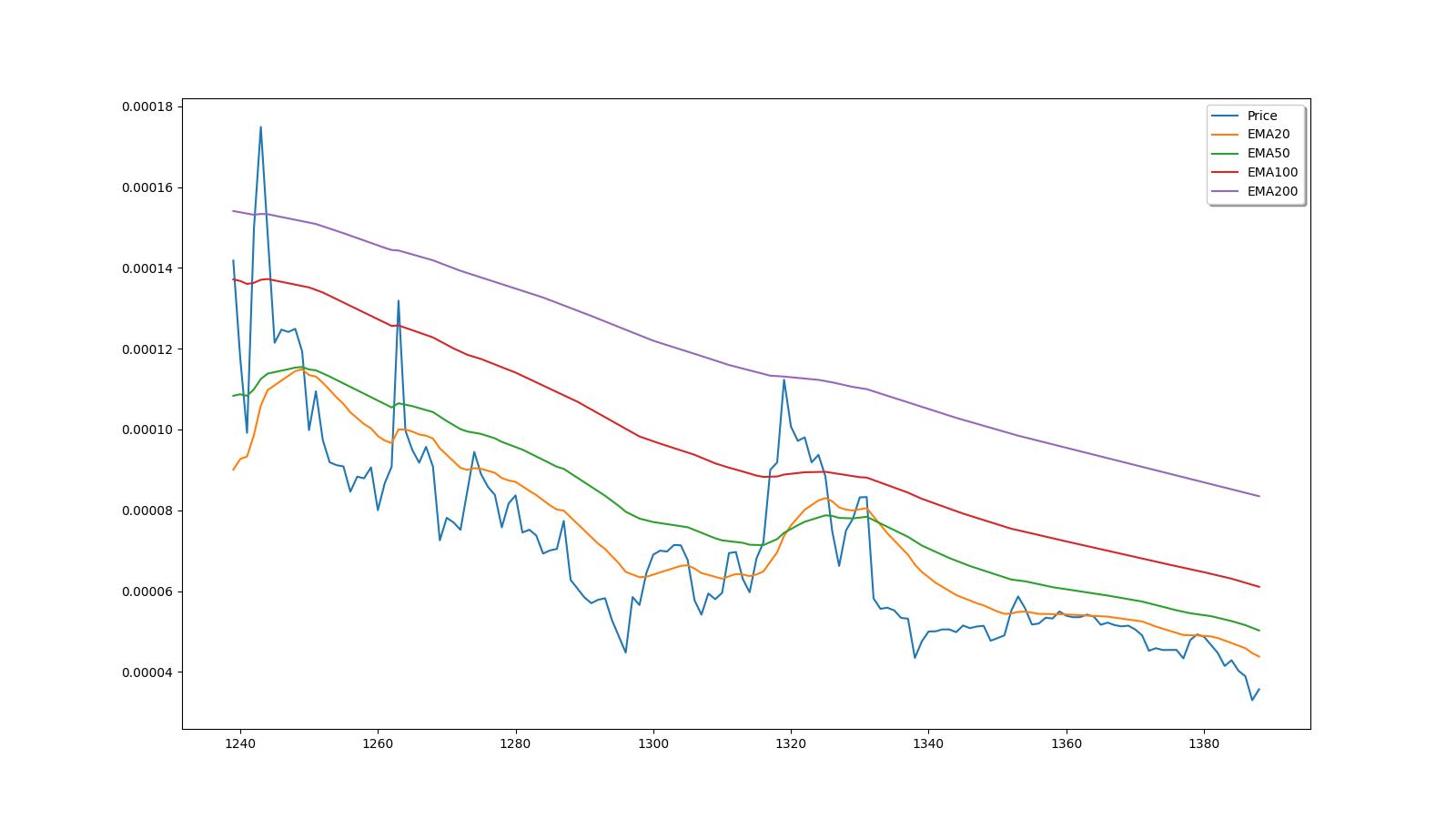 SpaceGrime X Exponential Moving Averages