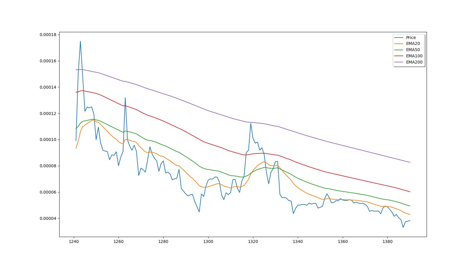 SpaceGrime X Exponential Moving Averages