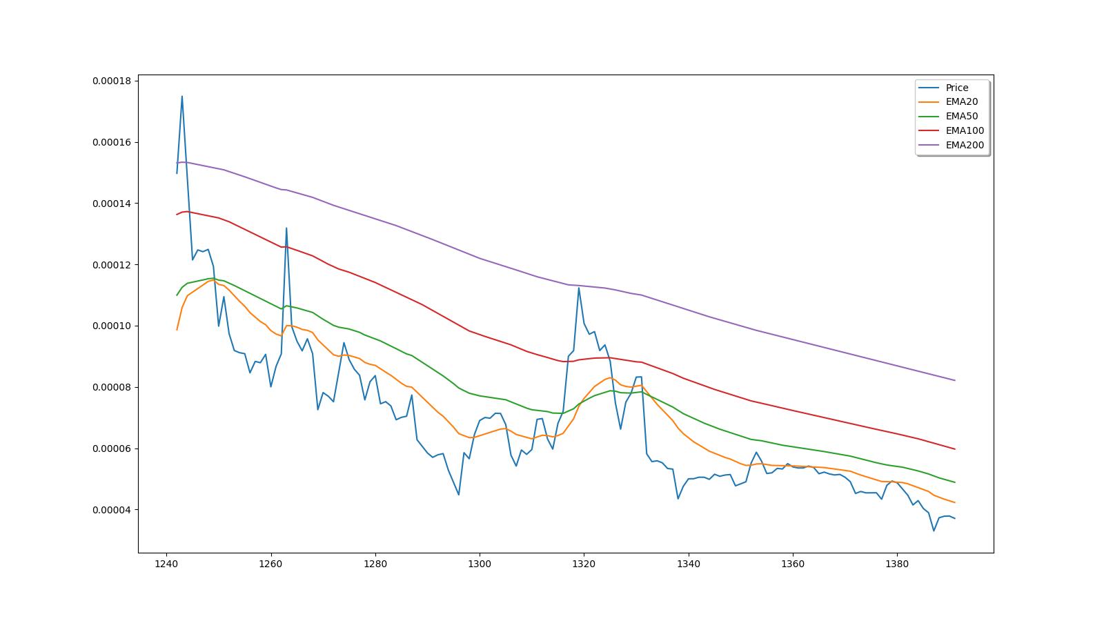 SpaceGrime X Exponential Moving Averages