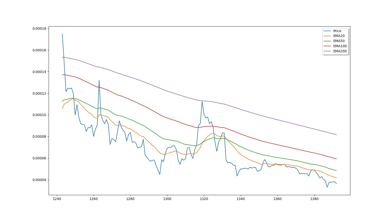 SpaceGrime X Exponential Moving Averages