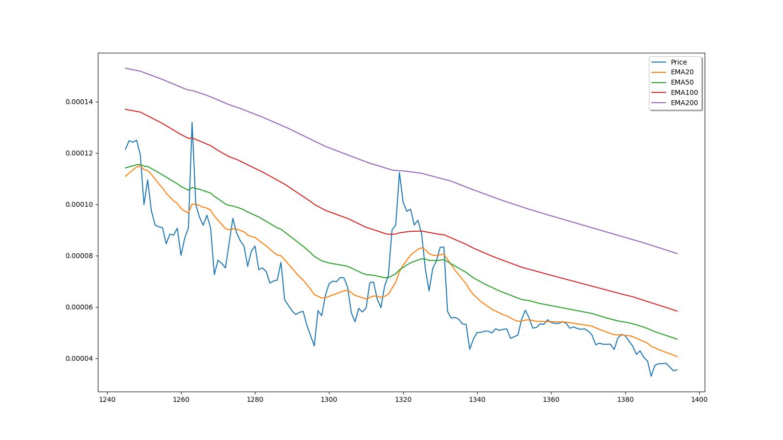 SpaceGrime X Exponential Moving Averages