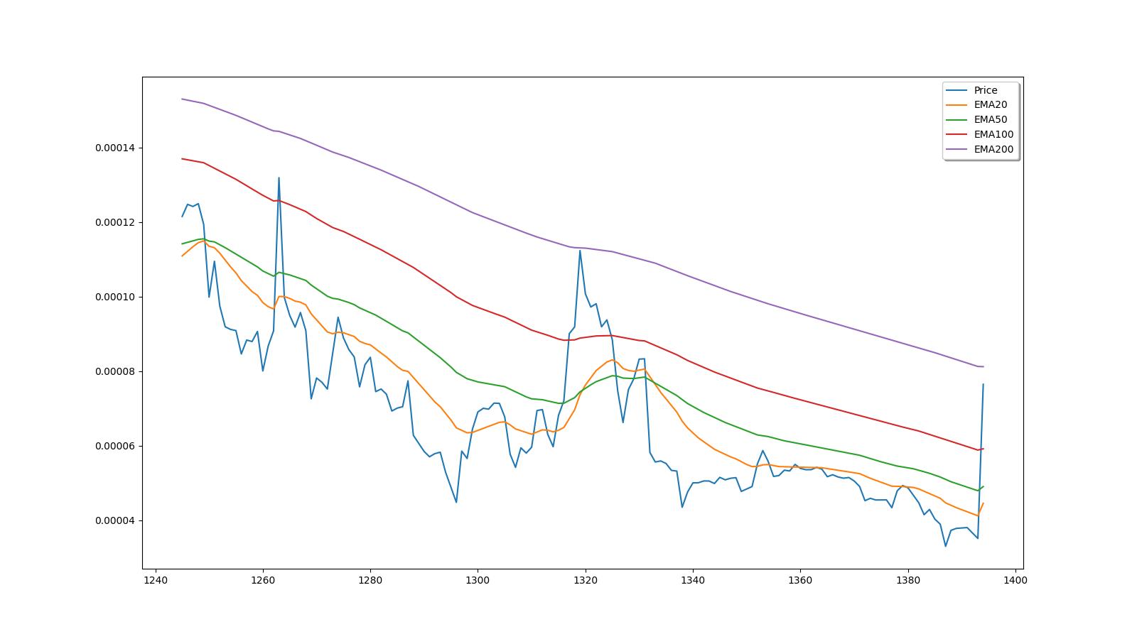 SpaceGrime X Exponential Moving Averages