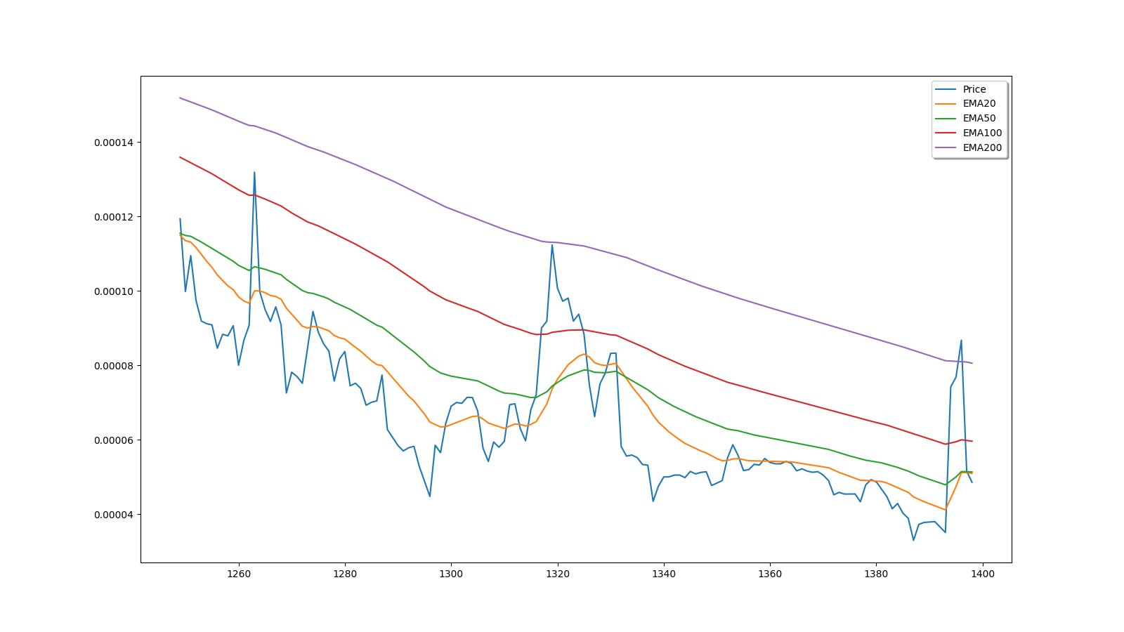 SpaceGrime X Exponential Moving Averages