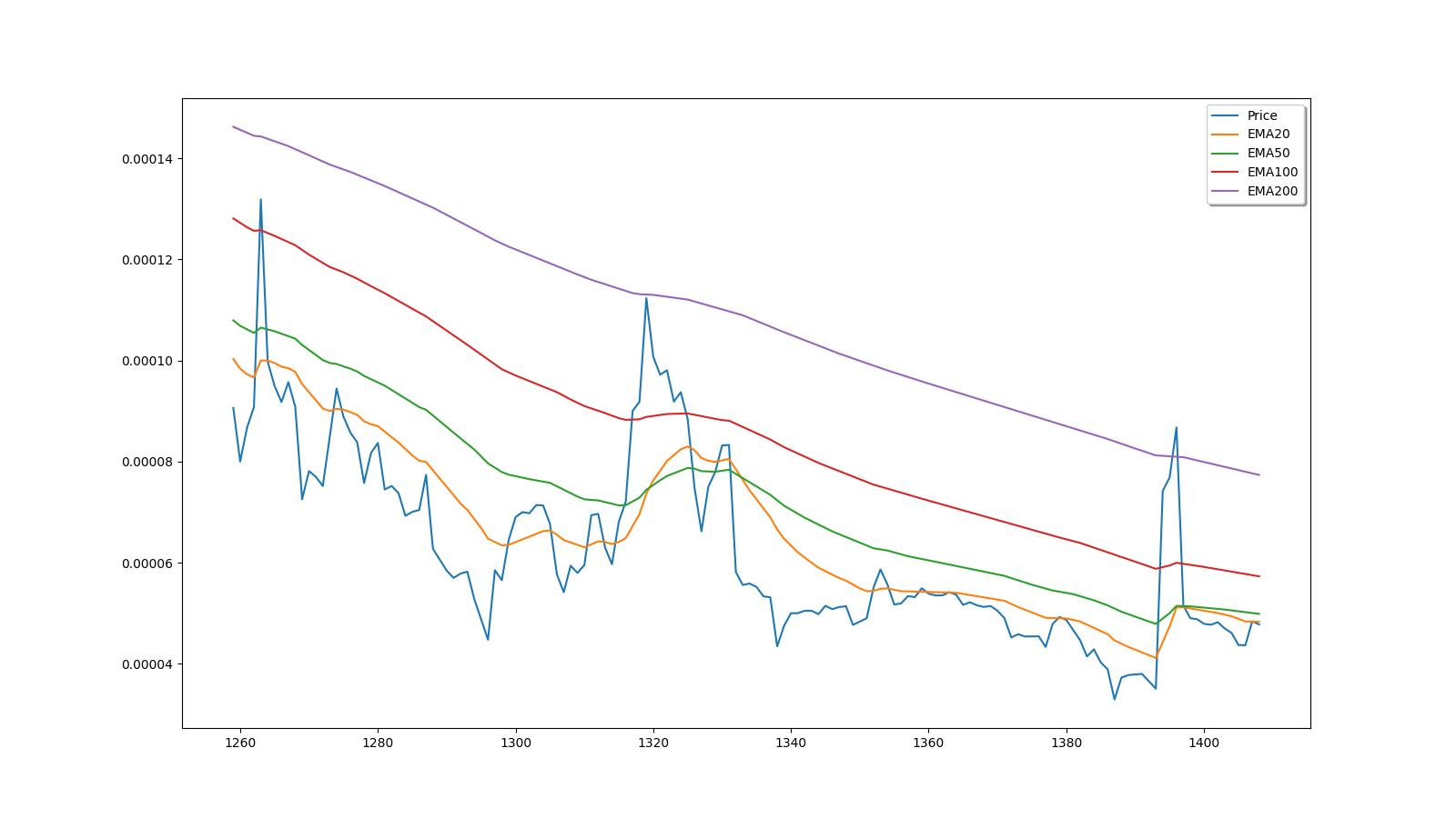 SpaceGrime X Exponential Moving Averages