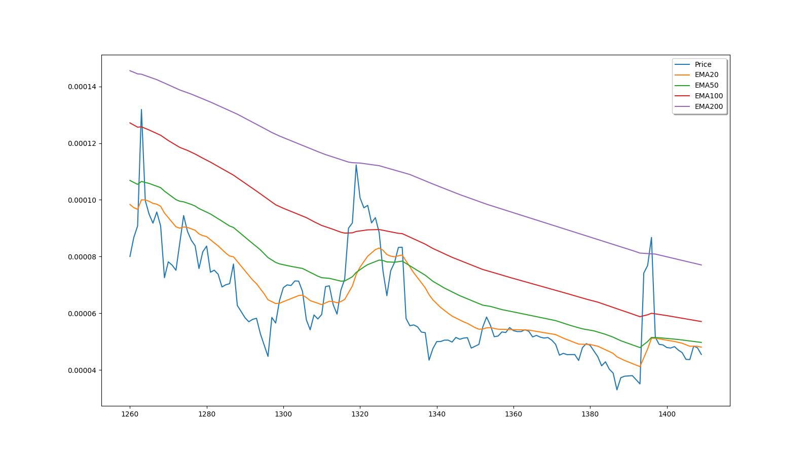 SpaceGrime X Exponential Moving Averages