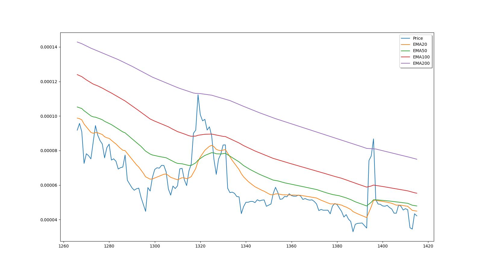 SpaceGrime X Exponential Moving Averages