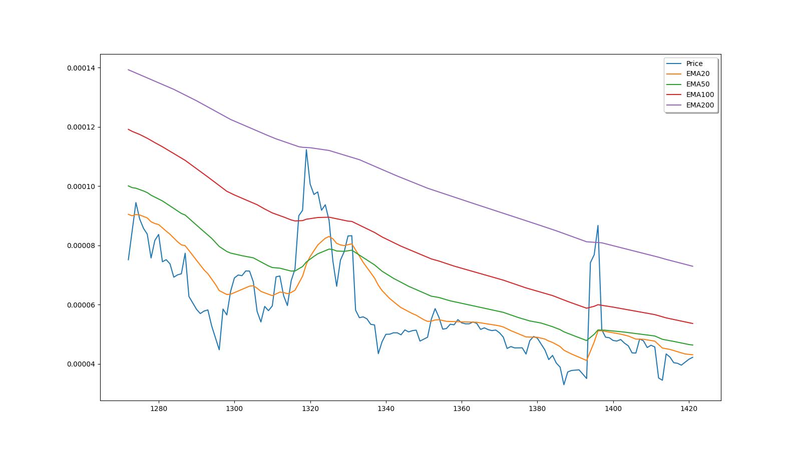 SpaceGrime X Exponential Moving Averages