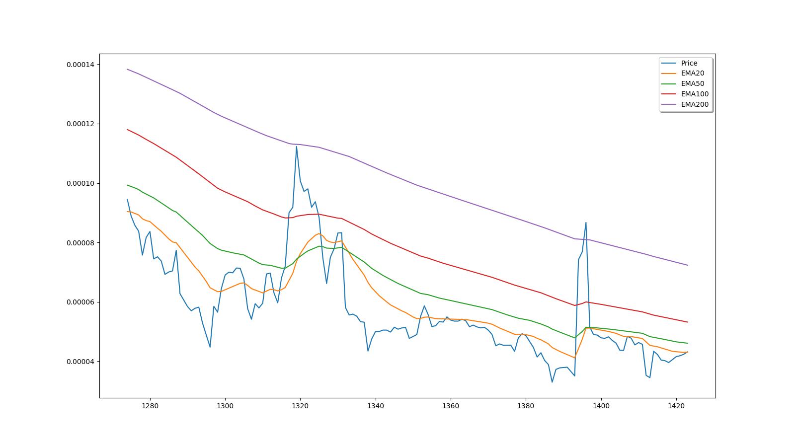 SpaceGrime X Exponential Moving Averages