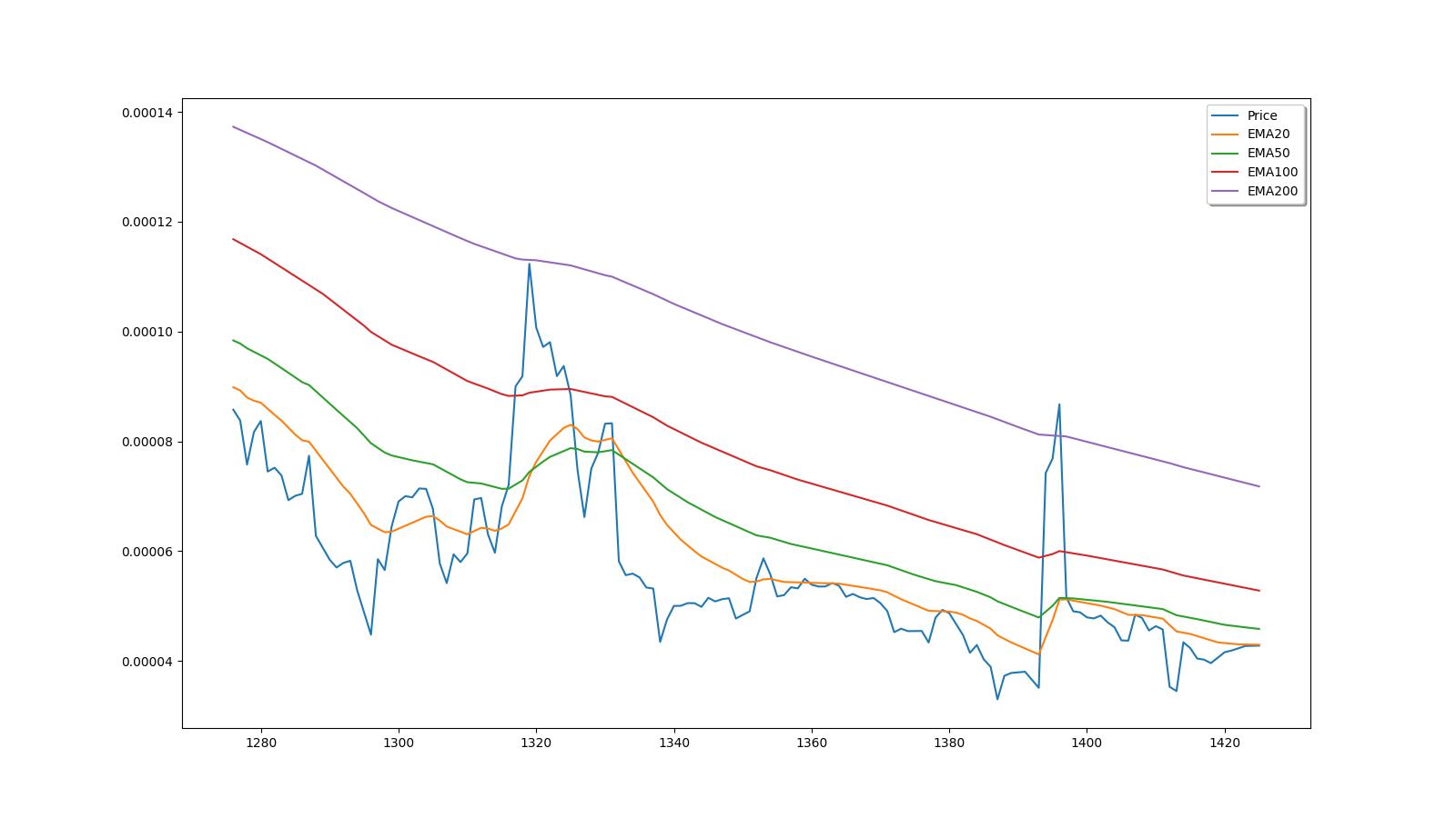 SpaceGrime X Exponential Moving Averages