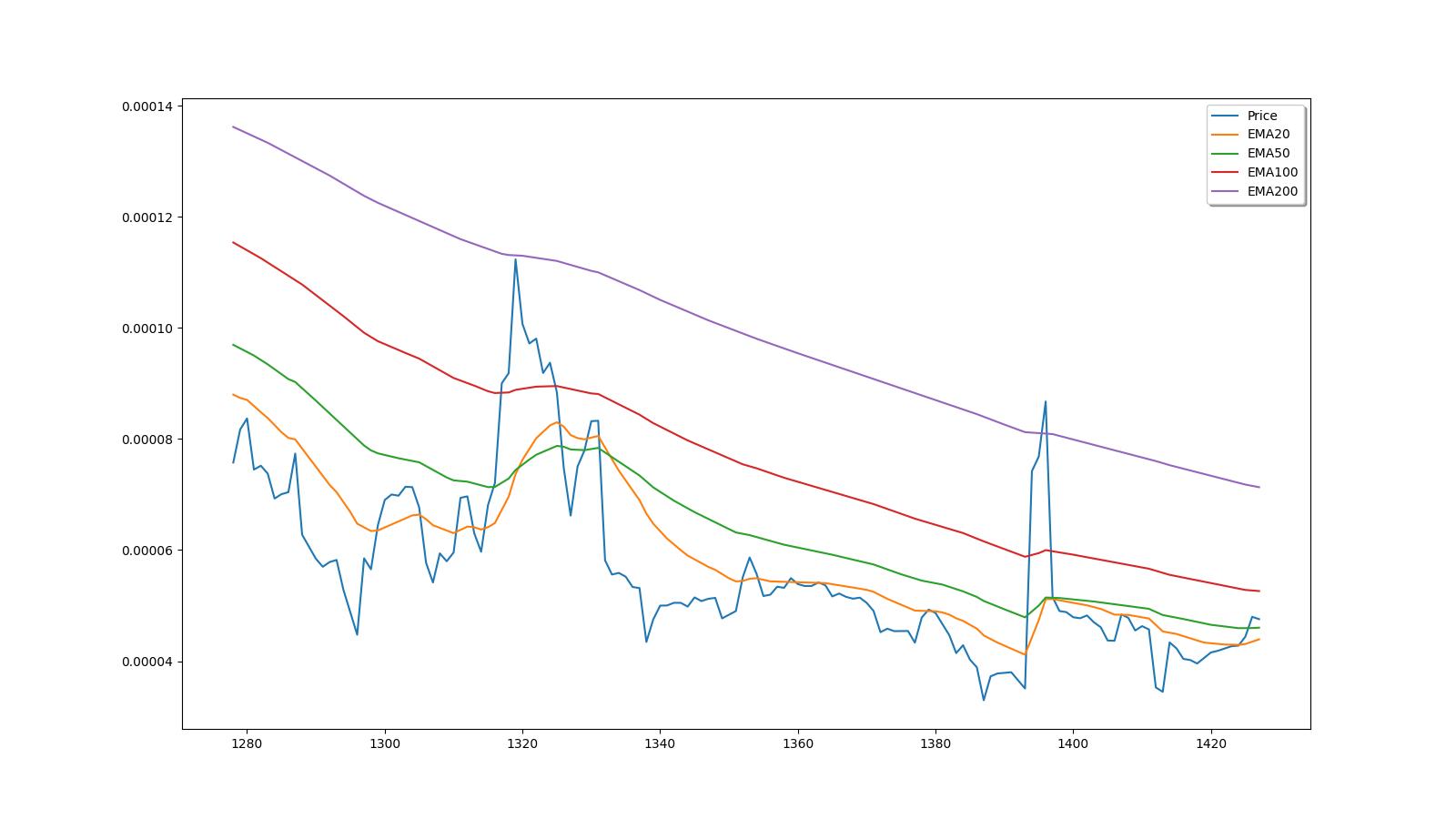 SpaceGrime X Exponential Moving Averages