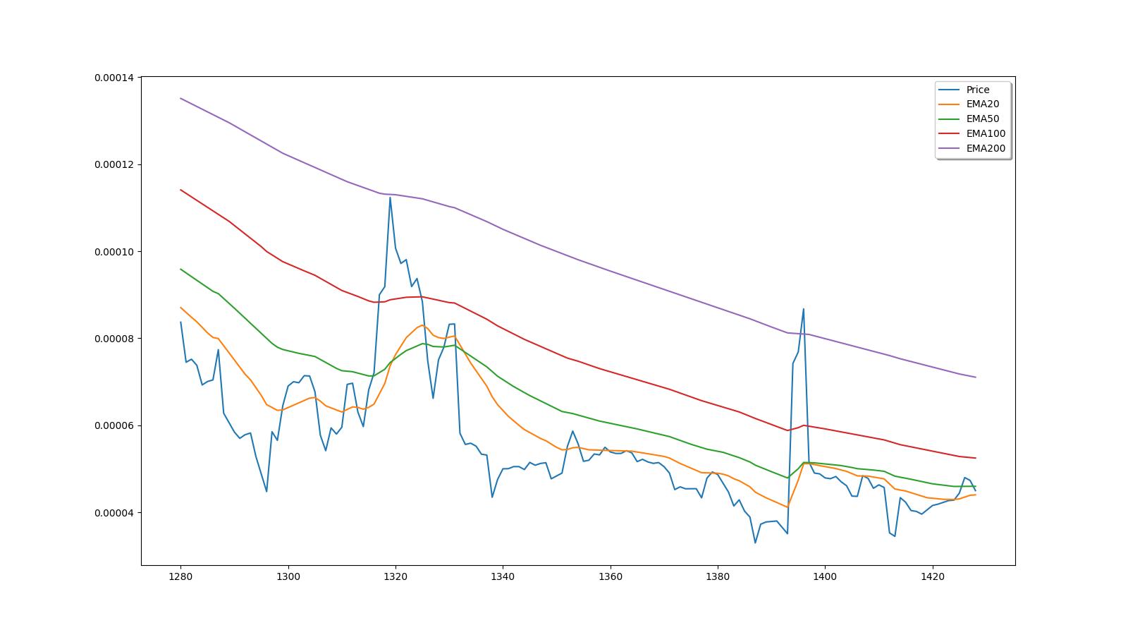 SpaceGrime X Exponential Moving Averages