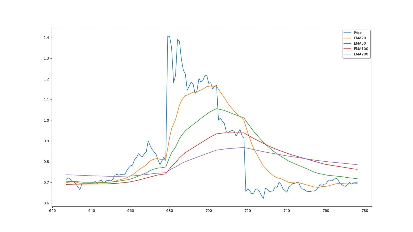 X2 Exponential Moving Averages