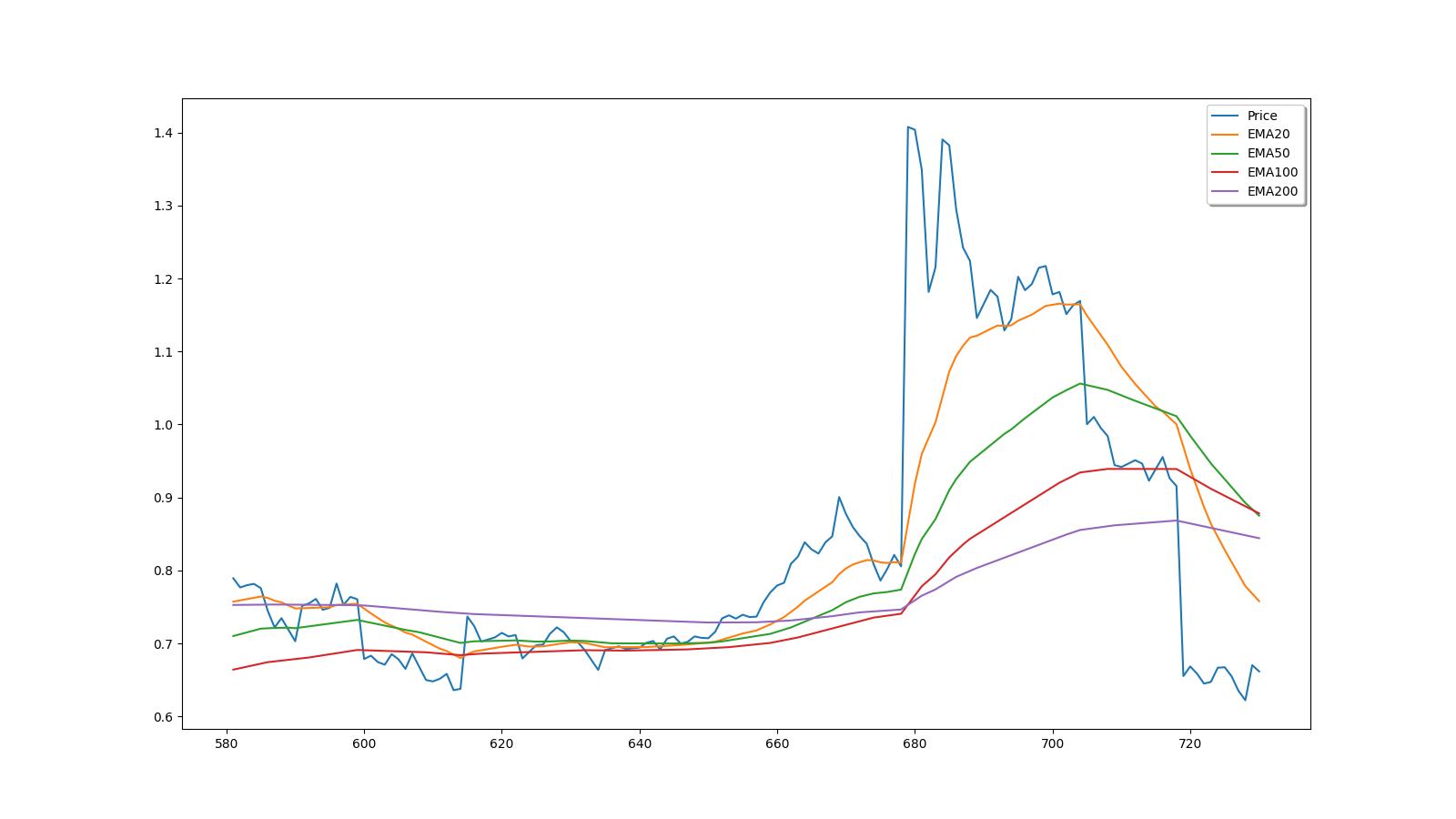 X2 Exponential Moving Averages