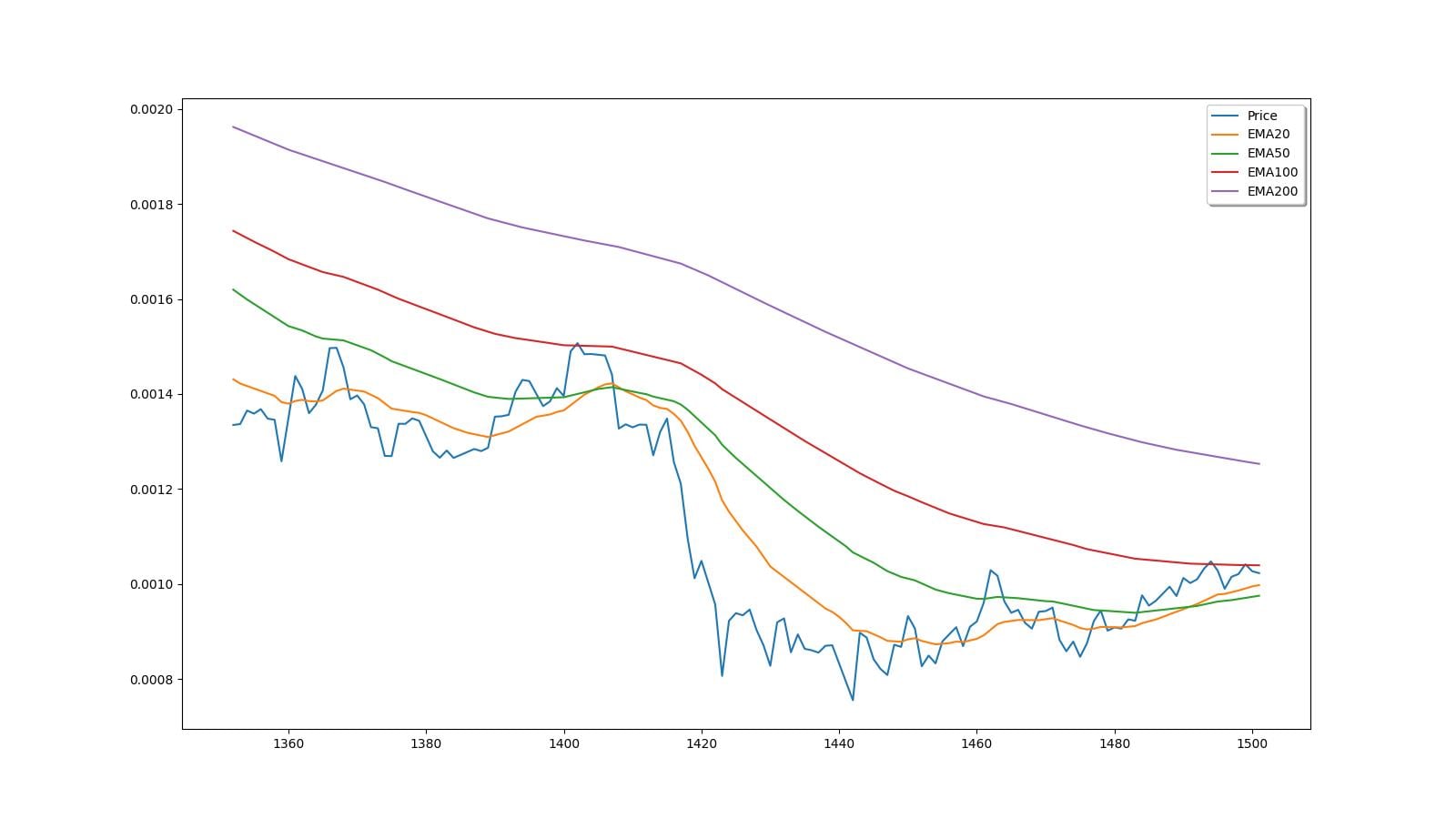 X2Y2 Exponential Moving Averages