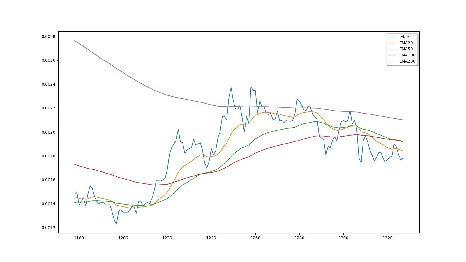 X2Y2 Exponential Moving Averages