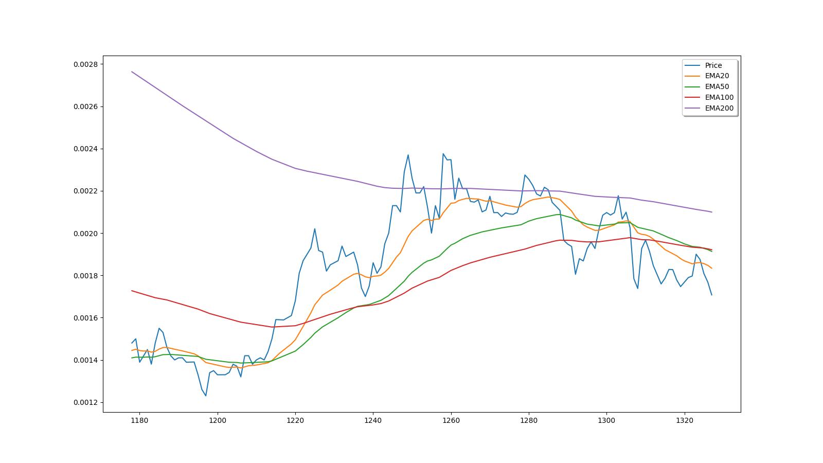 X2Y2 Exponential Moving Averages